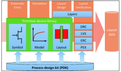 Understanding the Importance of Prerequisites in the VLSI Physical ...