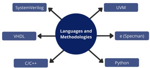 Importance of VLSI Design Verification and its Methodologies
