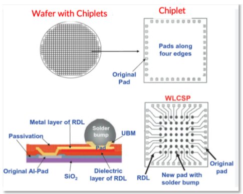 Deploying Chiplets into Mass Markets