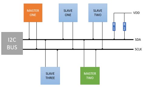I2C Interface Timing Specifications and Constraints