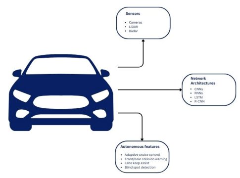 Artificial Intelligence (AI) utilizing deep learning techniques to ...