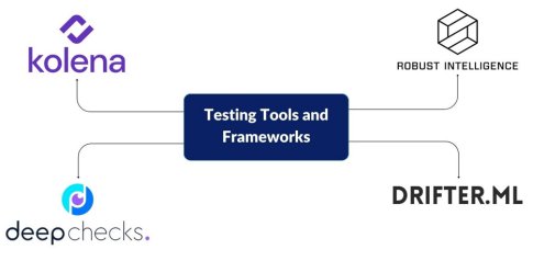 Exploring Machine Learning testing and its tools and frameworks