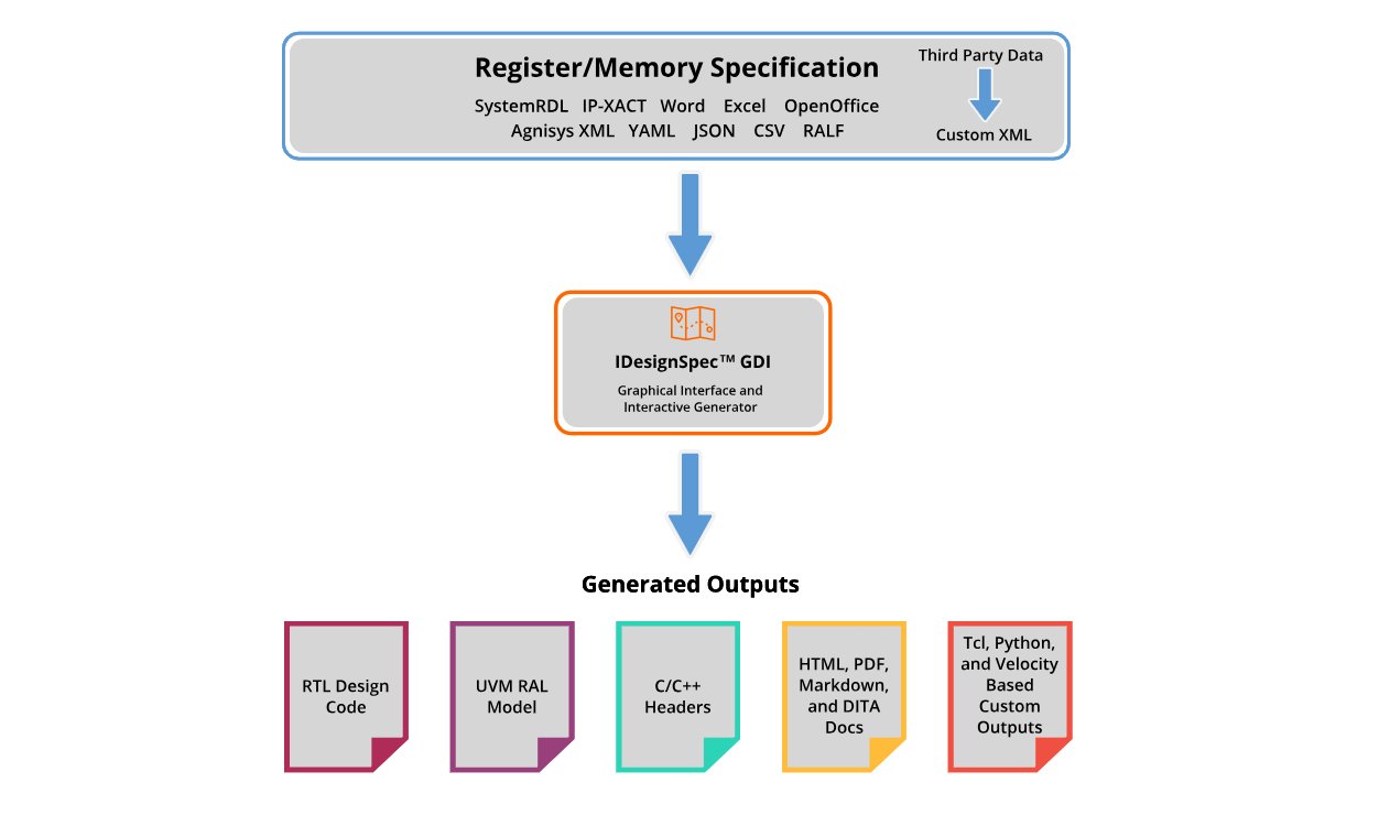 Unveiling Efficient UVM Register Modeling with IDesignSpec™ GDI by Agnisys®