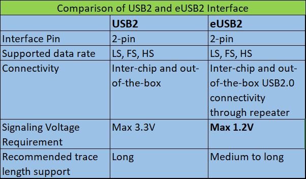 Understanding Embedded USB2 (eUSB2) and its usage