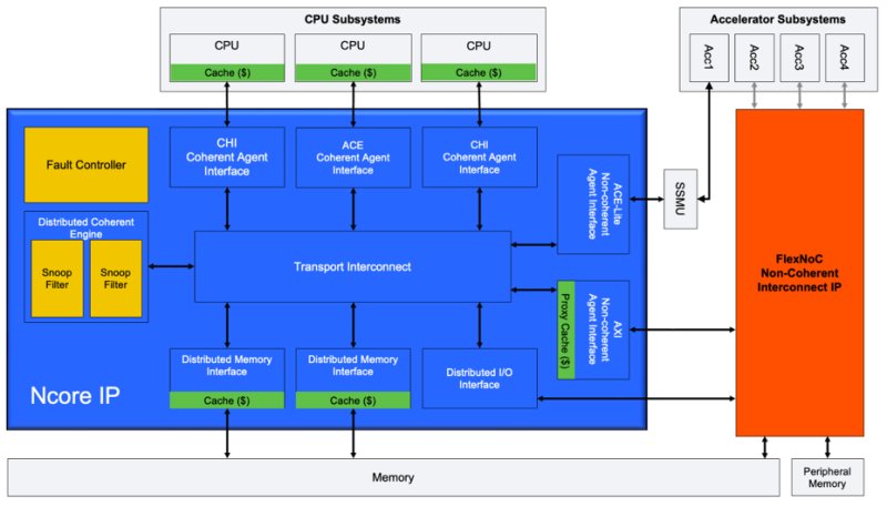Optimizing Communication and Data Sharing in Multi-Core SoC Designs