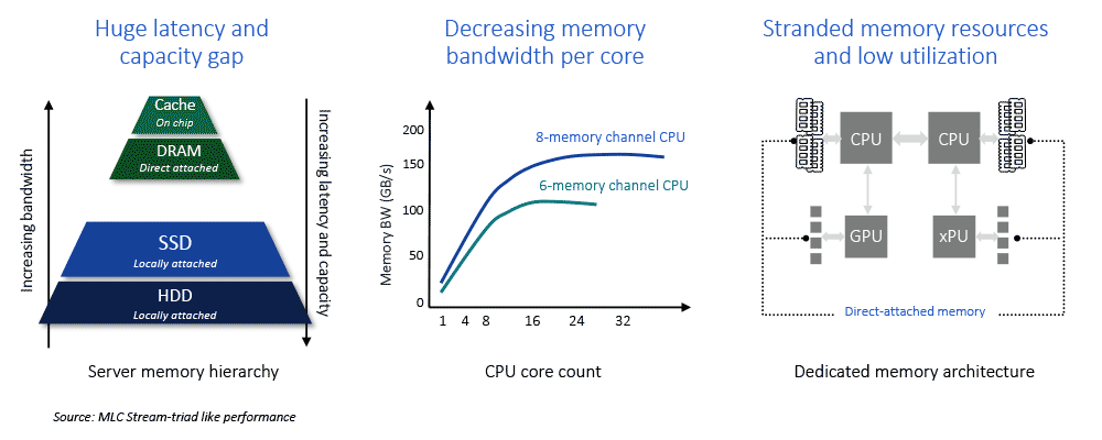 New CXL 3.1 Controller IP for Next-Generation Data Centers