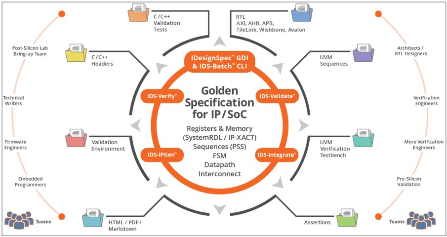 Benefits of Executable Specification