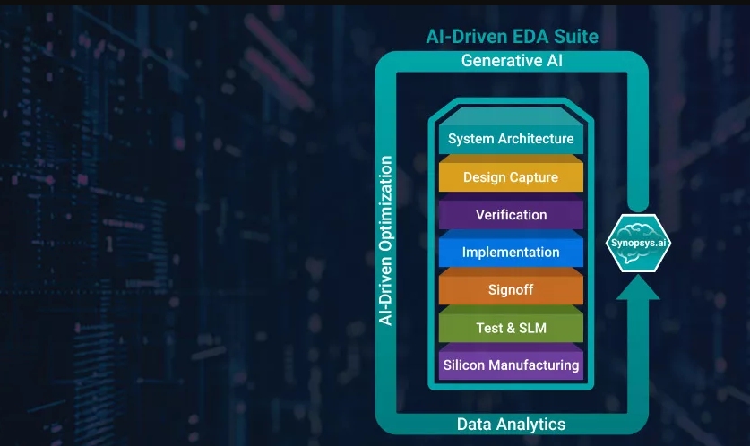 Synopsys Announces New AI-Driven EDA, IP and Systems Design Solutions At SNUG Silicon Valley
