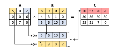 A custom RISC-V vector instruction to accelerate structured-sparse matrix multiplications