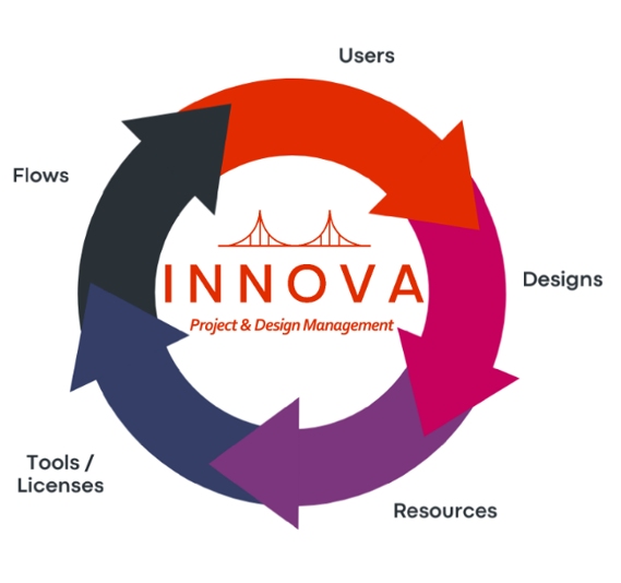 Innova finalizes its flow and resource management software platform and ...
