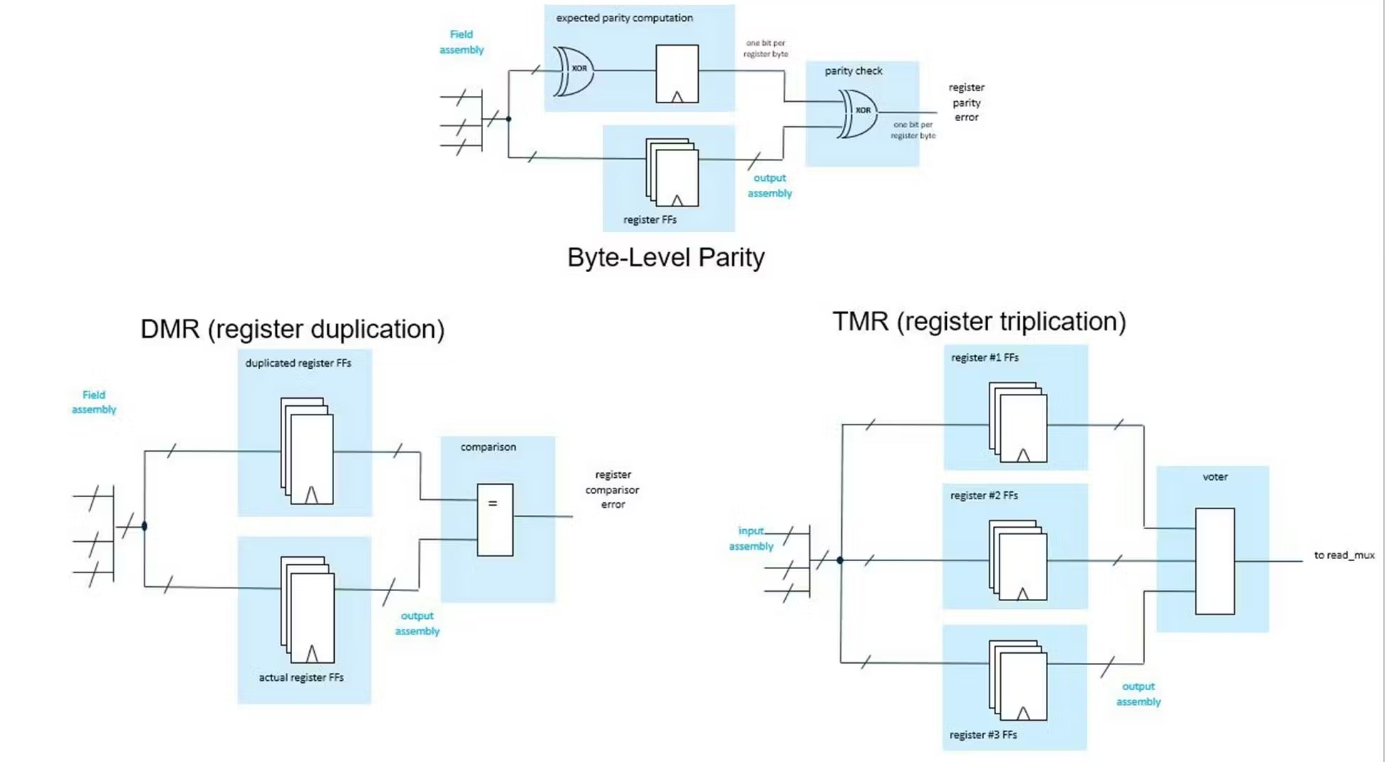 Functional Safety for Control and Status Registers