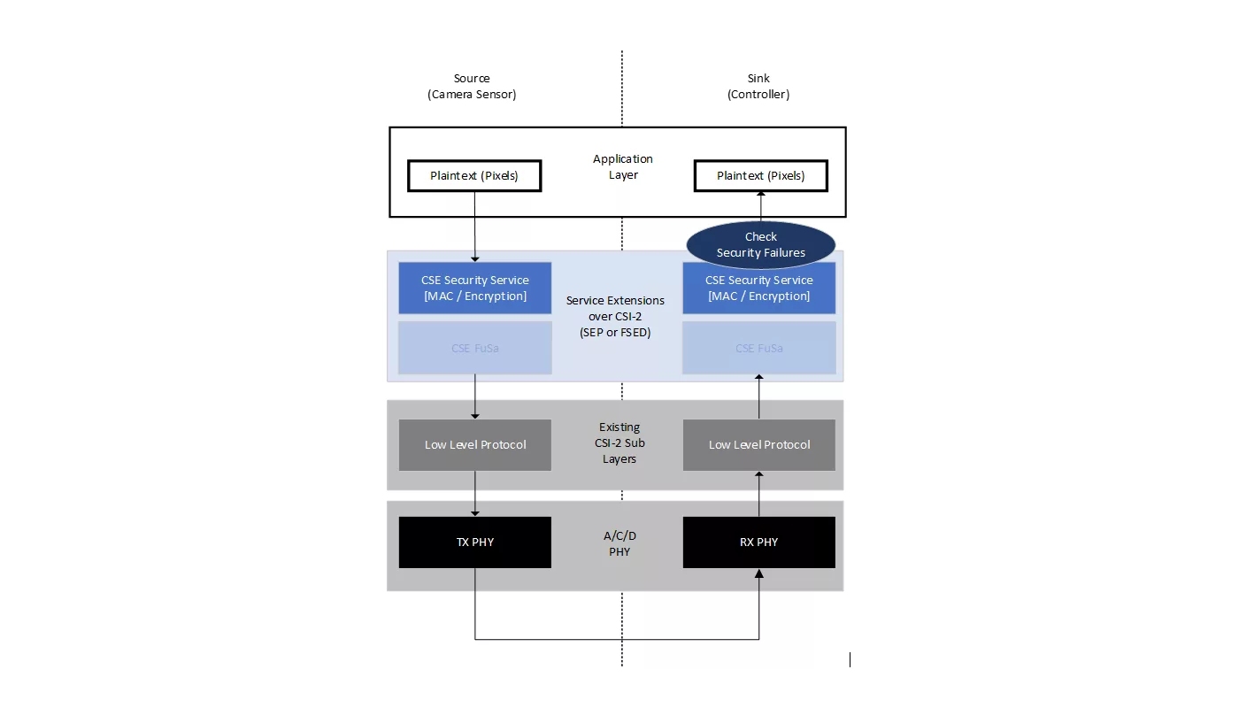 Streamlining Camera Security Validation Framework Using Synopsys MIPI ...