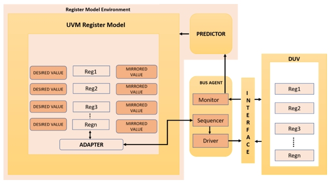 Using PSS and UVM Register Models to Verify SoC Integration