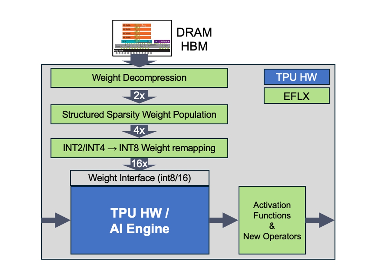 Flex Logix Boosts AI Accelerator Performance and Long-Term Efficiency