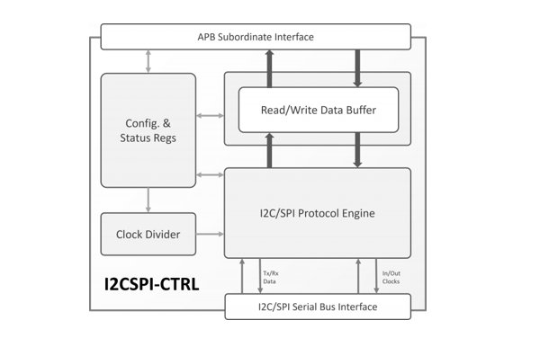 CAST 推出 I2C/SPI 控制器 IP 核，实现更加便捷的串行通信方式
