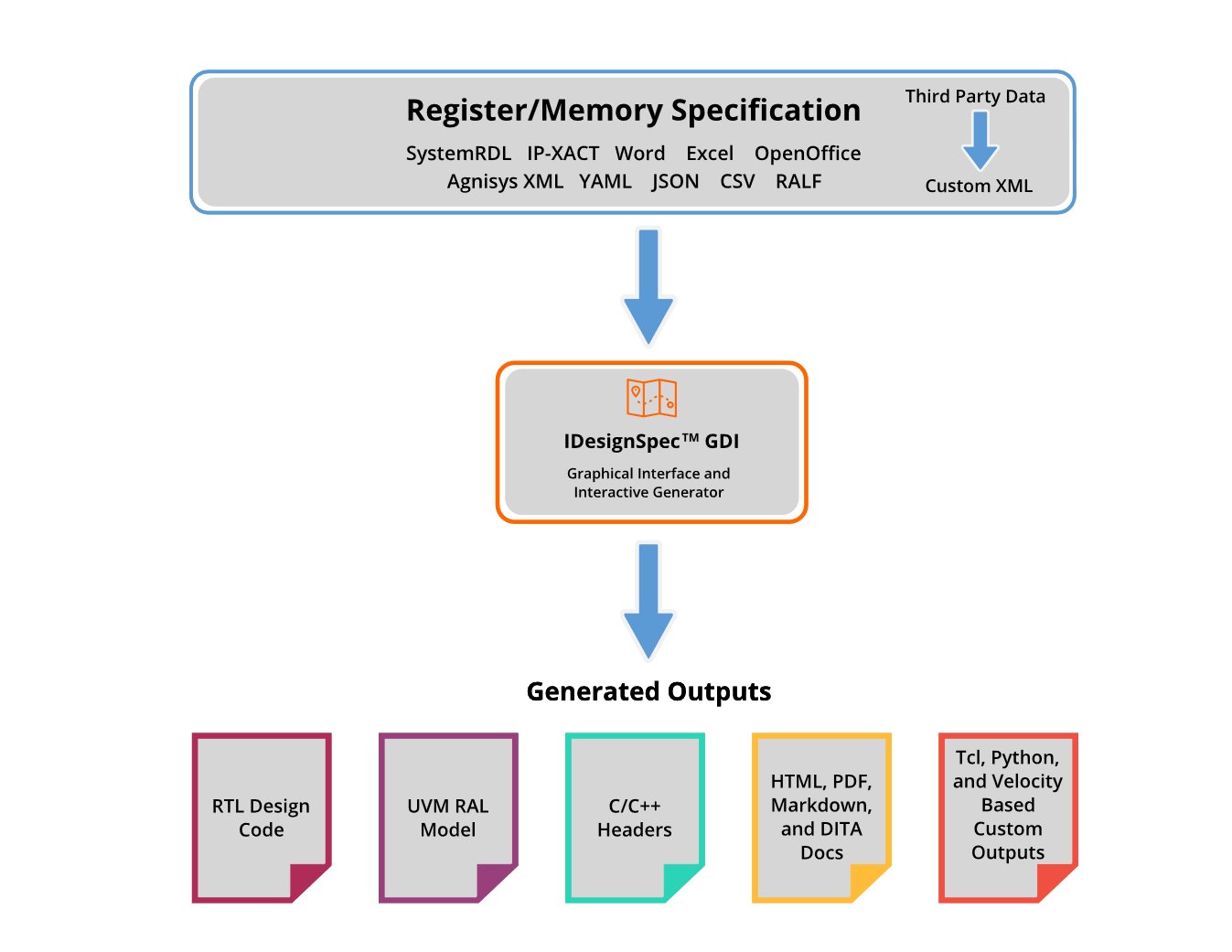 Proven solutions for converting a chip specification into RTL and UVM