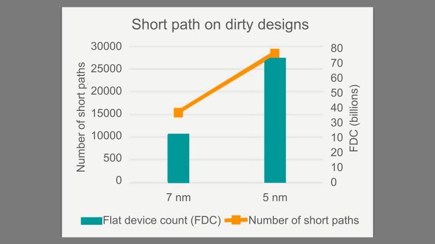 Early Interactive Short Isolation for Faster SoC Verification