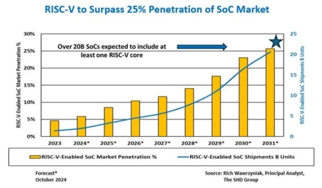 Boosting Risc V Soc Performance For Ai And Ml Applications