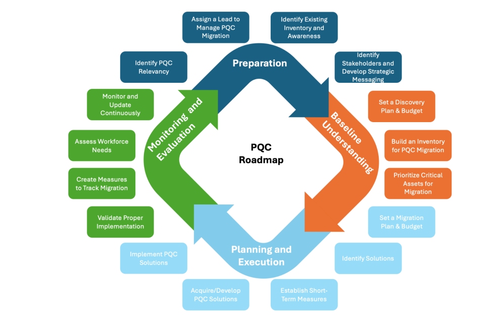 Post-Quantum Cryptography Coalition Unveils PQC Migration Roadmap